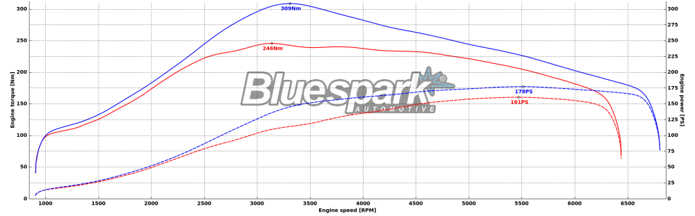 Abarth 595 Trofeo 1.4 T-Jet Custom ECU Remap with Dyno Test