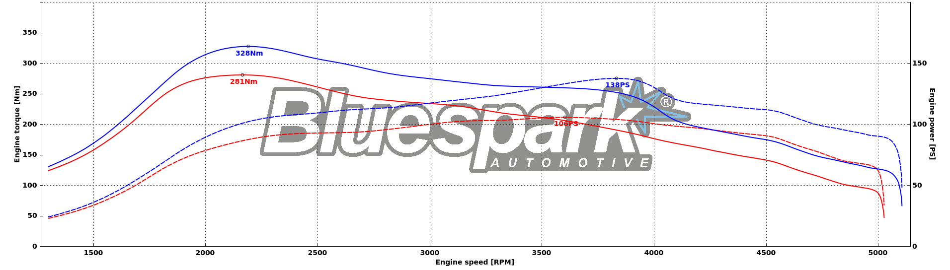 Ford Focus 1.6 TDCI ZETEC 113bhp/115ps Custom ECU Remap with Dyno Test